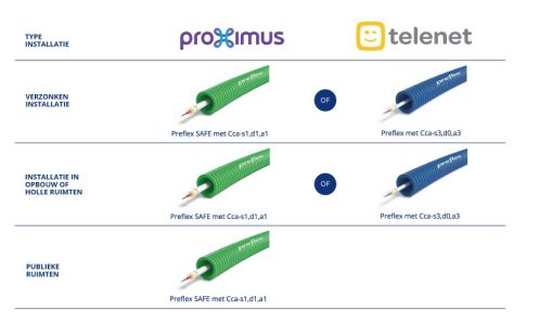 Preflex met glasvezelkabel: klaar voor de databekabeling van morgen